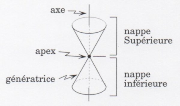 section conique | Lexique de mathématique